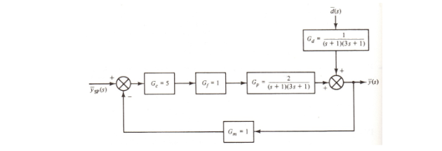 Solved Consider the closed-loop block diagram shown below. | Chegg.com