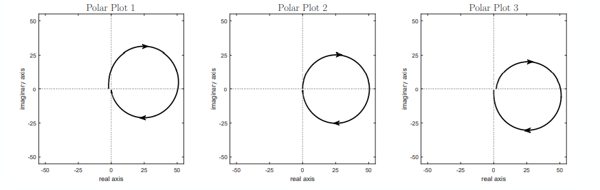 Solved Control System! (a) For the three magnitude/phase | Chegg.com