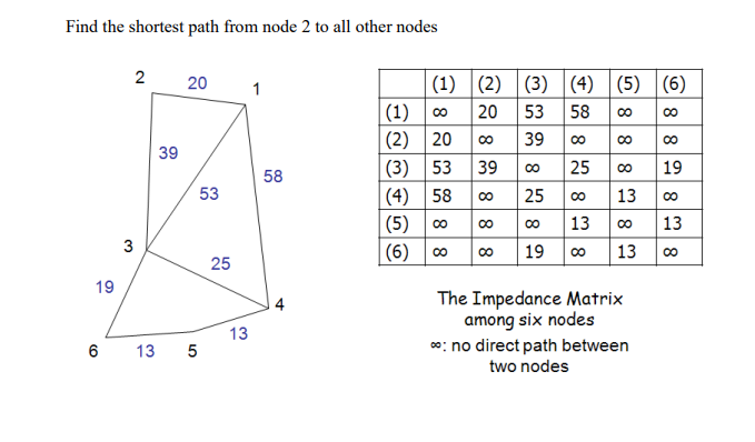 Solved Find the shortest path from node 2 to all other nodes | Chegg.com