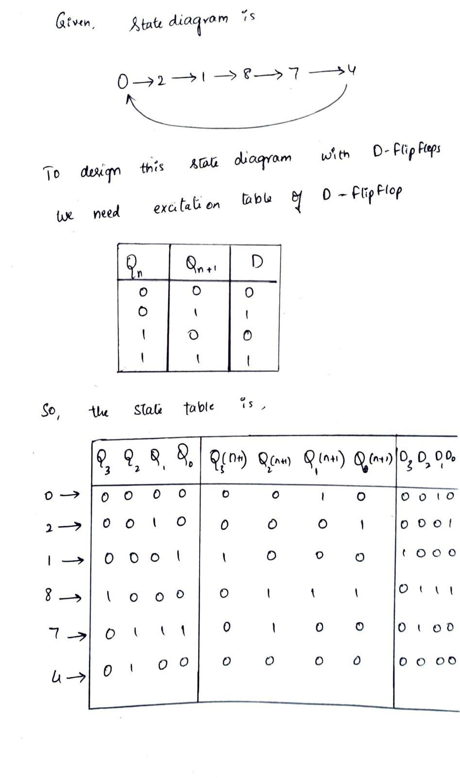 Solved Given, is State diagram 0→2+1 →8-77 with D-Flip flops | Chegg.com