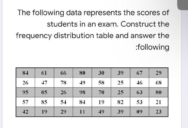 Solved The following data represents the scores of students | Chegg.com