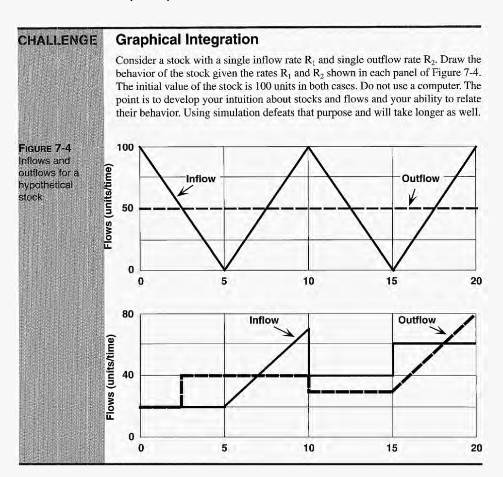 Solved by an EXPERT John Sterman'ın "Business Dynamics" Ch 7.1 | Chegg.com