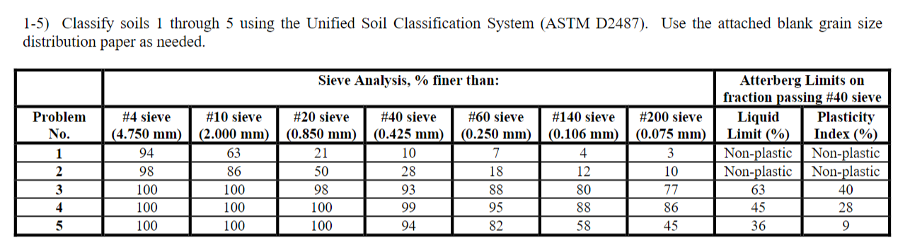 Solved 1-5) Classify soils 1 through 5 using the Unified | Chegg.com