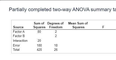 Solved Partially completed two-way ANOVA summary ta Sum of | Chegg.com