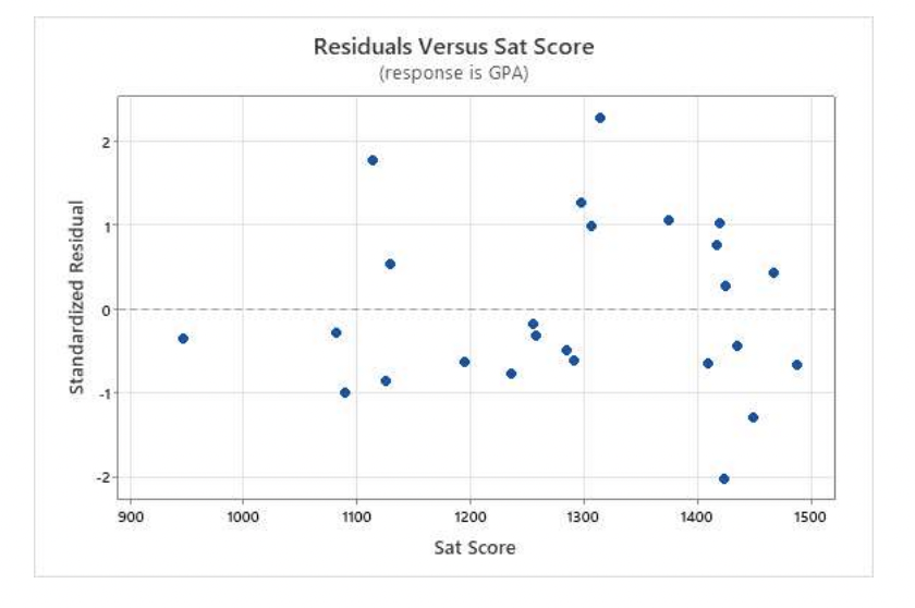 Solved 毌 WORKSHEET 1 Regression Analysis: GPA versus Sat | Chegg.com