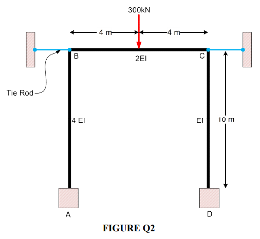 Solved Q2 (a) Figure Q2 shows a frame with tie rod at joint | Chegg.com