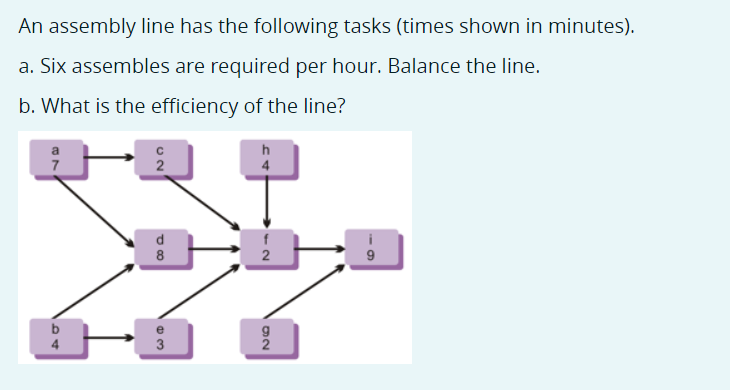 Solved An assembly line has the following tasks (times shown | Chegg.com