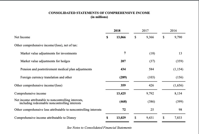 Solved 1. Using the Disney financial statements, calculate | Chegg.com