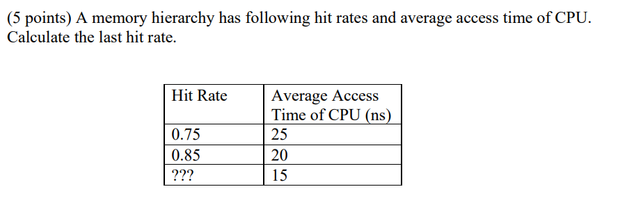 Solved (5 points) A memory hierarchy has following hit rates | Chegg.com