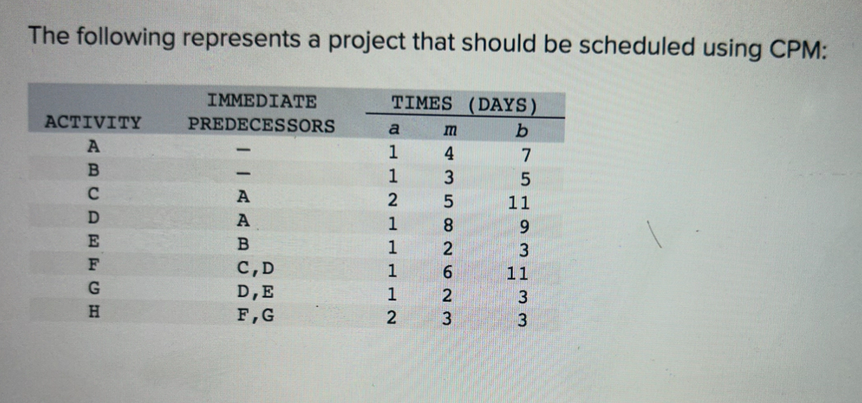 Solved The following represents a project that should be | Chegg.com