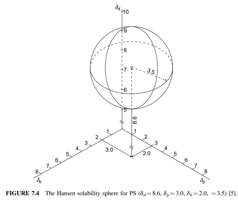 Solved According to Hansen’s three-dimensional/solubility | Chegg.com
