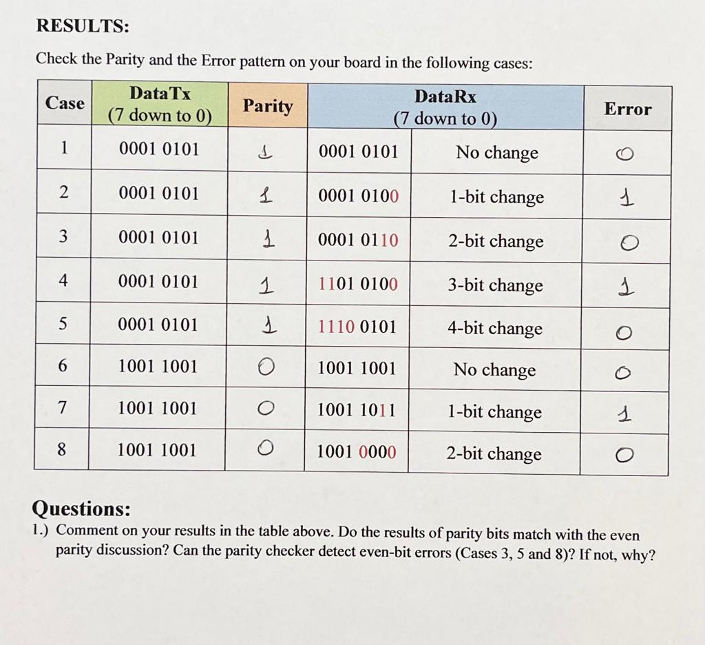 Solved RESULTS: Check the Parity and the Error pattern on | Chegg.com