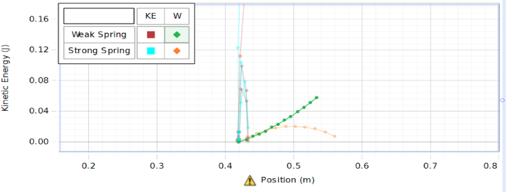 Solved KE W 0.16 Weak Spring S0.12Strong Spring 0.08 0.04 | Chegg.com