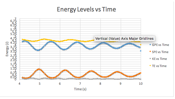 2) We know for sure that the GPE, SPE, and KE graphs | Chegg.com