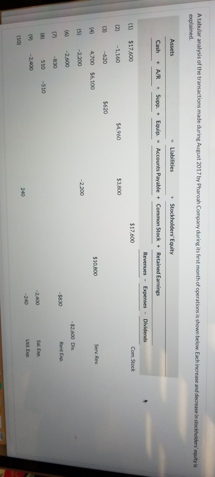 Solved A tabular analysis of the transactions made during | Chegg.com