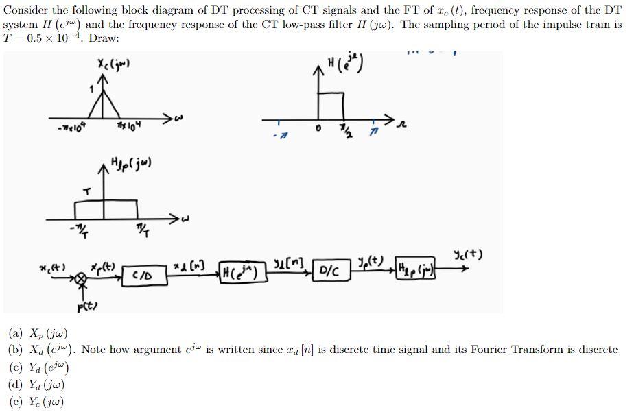 Solved Consider the following block diagram of DT processing | Chegg.com
