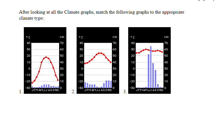 Solved After looking at all the Climate graphs, match the | Chegg.com