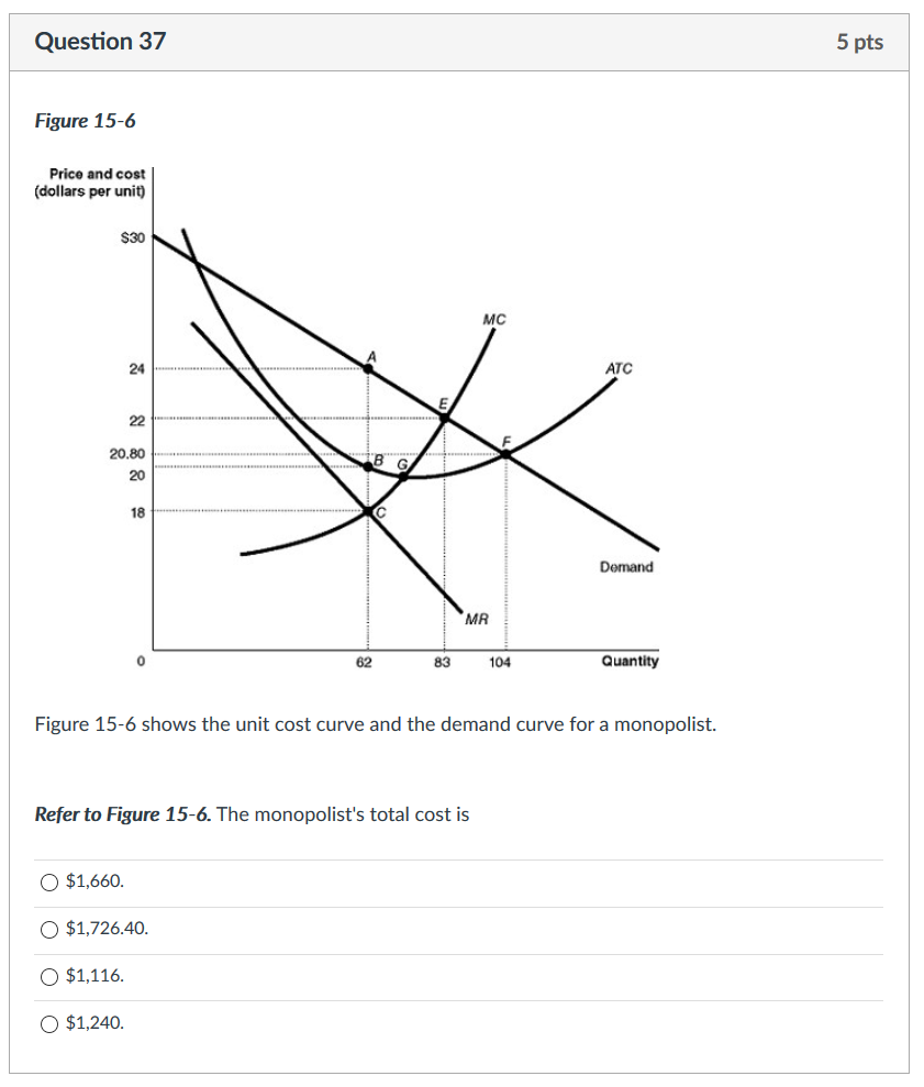 Solved Question 37 5 pts Figure 15-6 Price and cost (dollars | Chegg.com