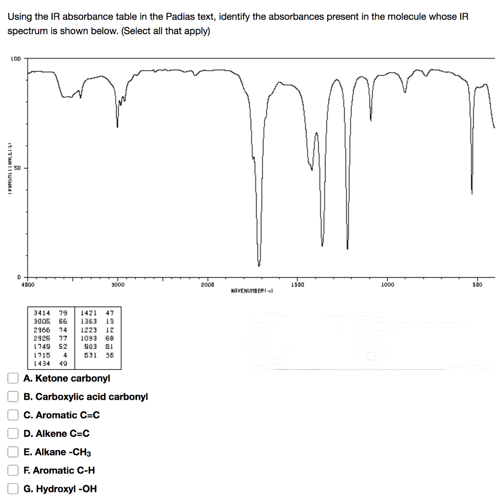 Solved Using the IR absorbance table in the Padias text, | Chegg.com