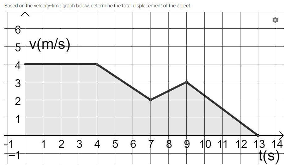 Solved Based on the velocity-time graph below, determine the | Chegg.com