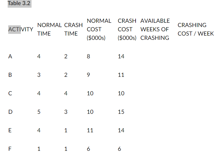 Solved 7) What is the crashing cost per week for activity F | Chegg.com