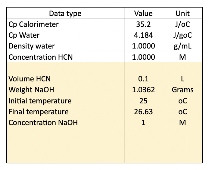 Solved Given HCN + NaOH -> H2O + NaCN, Calculate the ΔHrxn | Chegg.com
