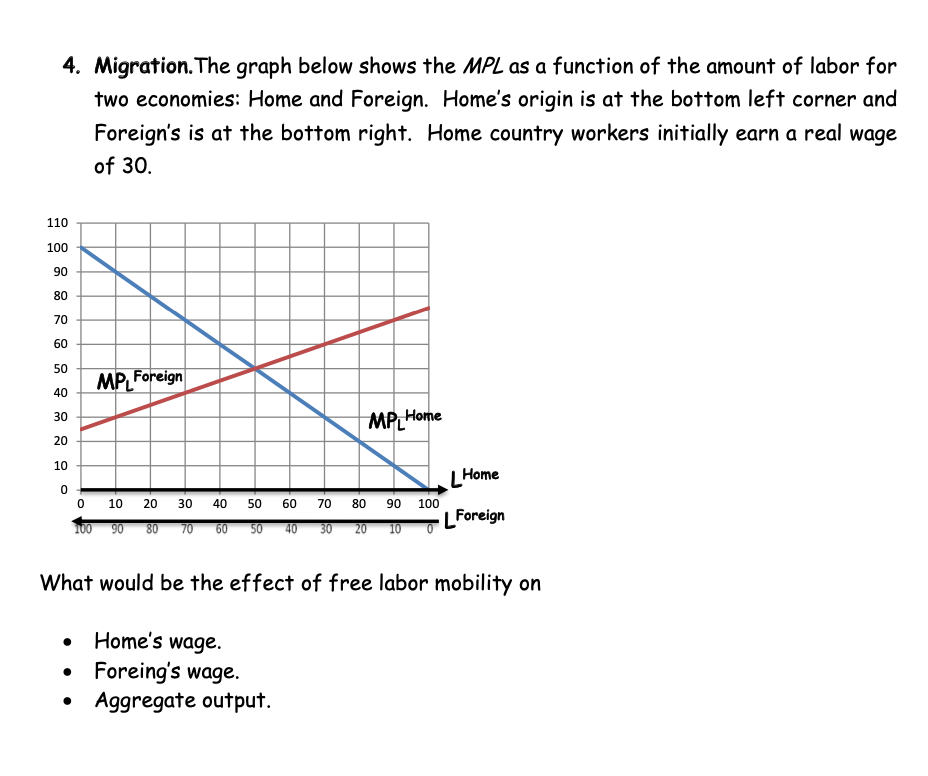 Solved 4. Migration. The graph below shows the MPL as a | Chegg.com
