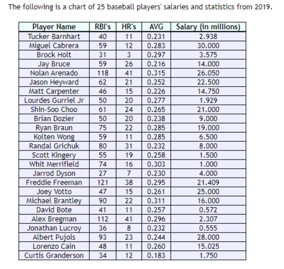 Solved The following is a chart of 25 baseball players' | Chegg.com
