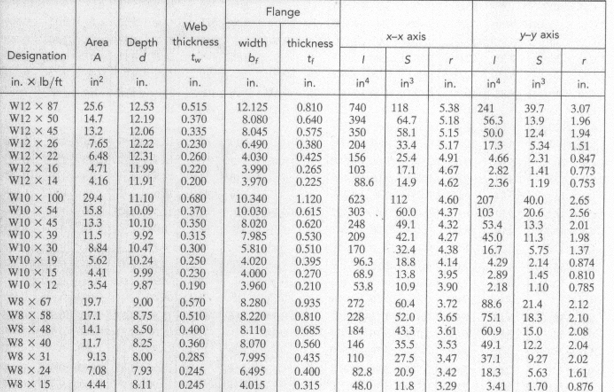 The W8x48 cantilevered beam (see Appendix B) is made | Chegg.com