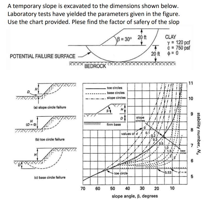 Solved A temporary slope is excavated to the dimensions | Chegg.com