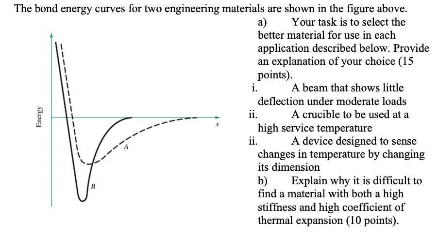 Solved The bond energy curves for two engineering materials | Chegg.com