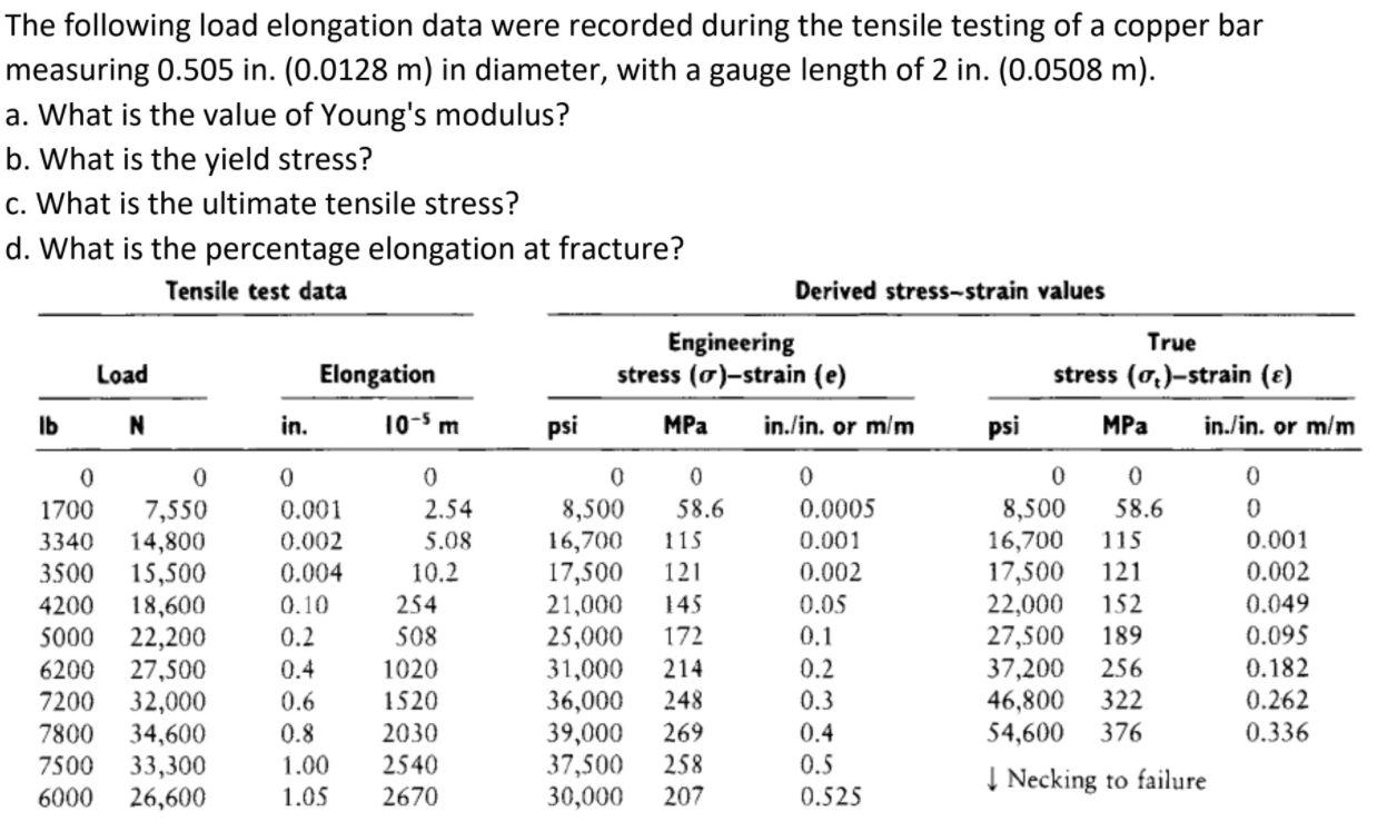 Solved The following load elongation data were recorded | Chegg.com