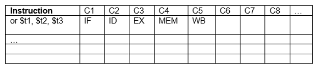 Solved 1. (Pipelined Data path – 3 Points) Use the following | Chegg.com