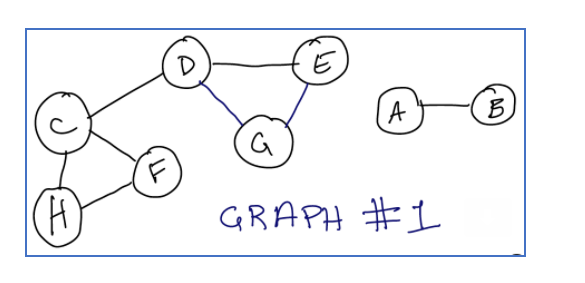 Solved D А A B G CH GRAPH #1 GRAPH #2 CA. D E H Question | Chegg.com