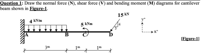 Solved Question 1: Draw the normal force (N), shear force | Chegg.com