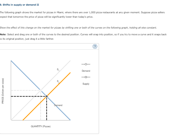 Solved 9. Shifts in supply or demand II The following graph | Chegg.com