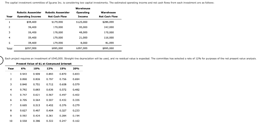 The capital investment committee of Iguana Inc. is | Chegg.com