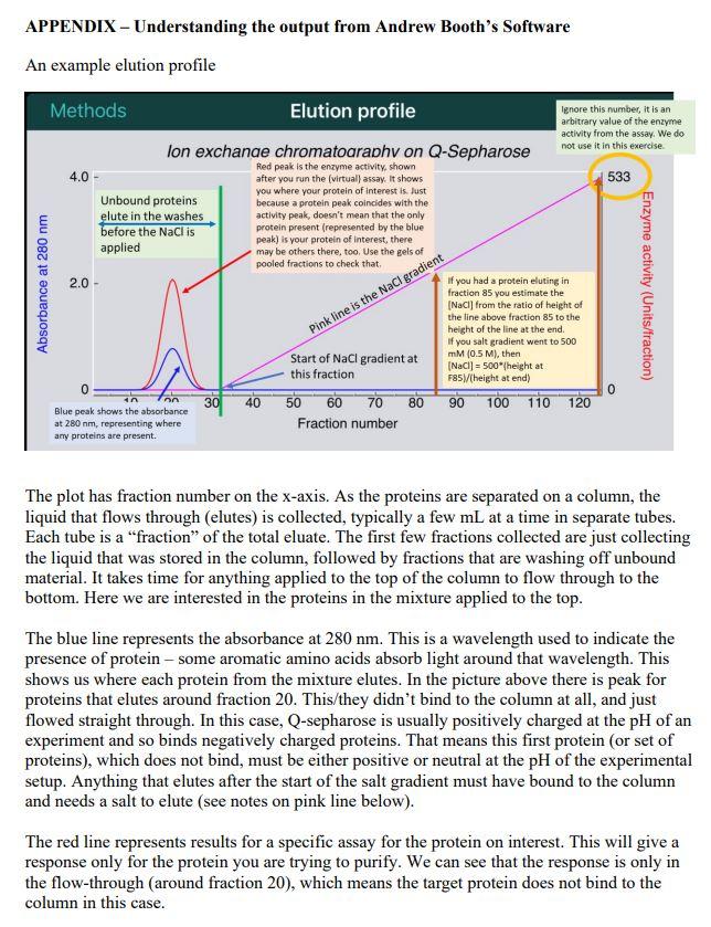 Solved 1. Examine the chromatograms for Q-Sepharose run at | Chegg.com