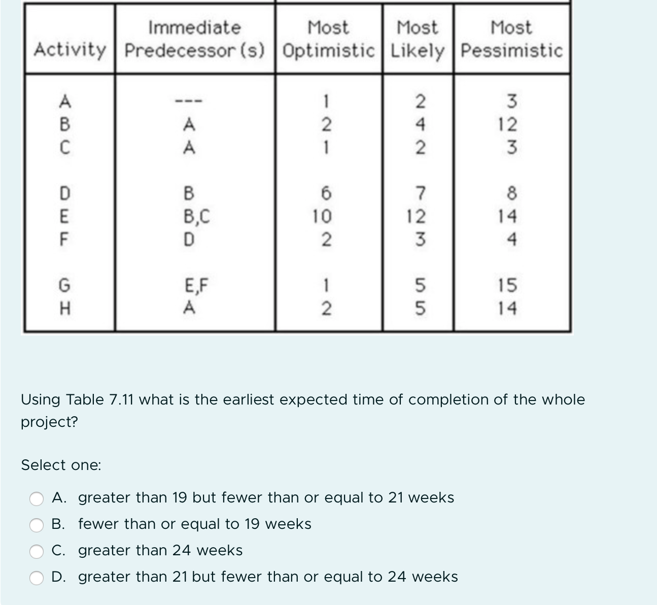 Solved Using Table 7.11 what is the earliest expected time | Chegg.com