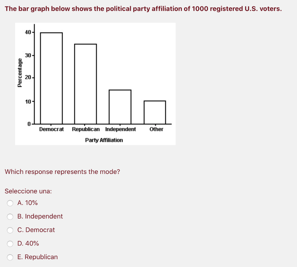 Solved The bar graph below shows the political party | Chegg.com