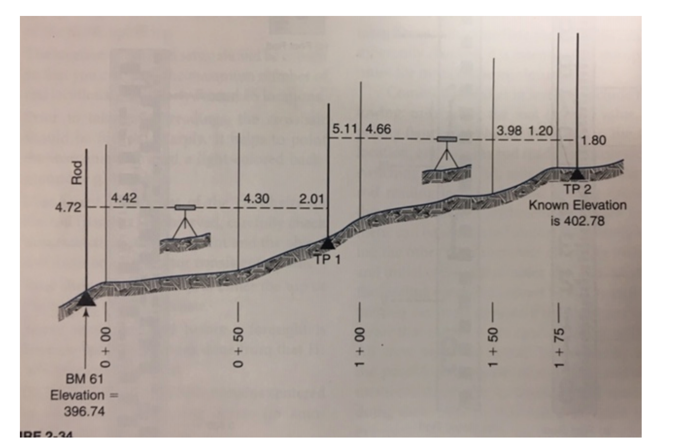 Solved 3. Prepare a set of leveling notes for the survey | Chegg.com