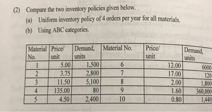 Solved (2) Compare the two inventory policies given below. | Chegg.com