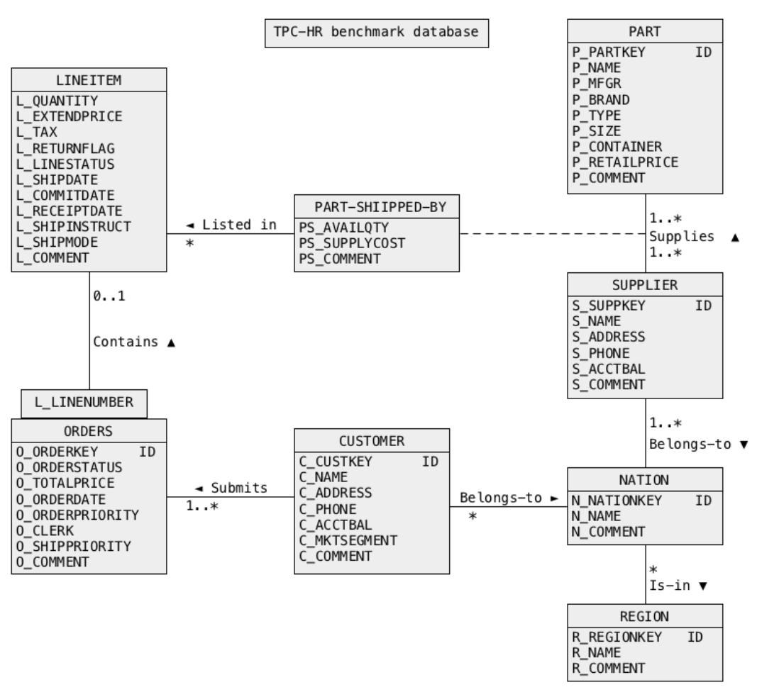 Solved TPC-HR benchmark database ID LINEITEM L_QUANTITY | Chegg.com