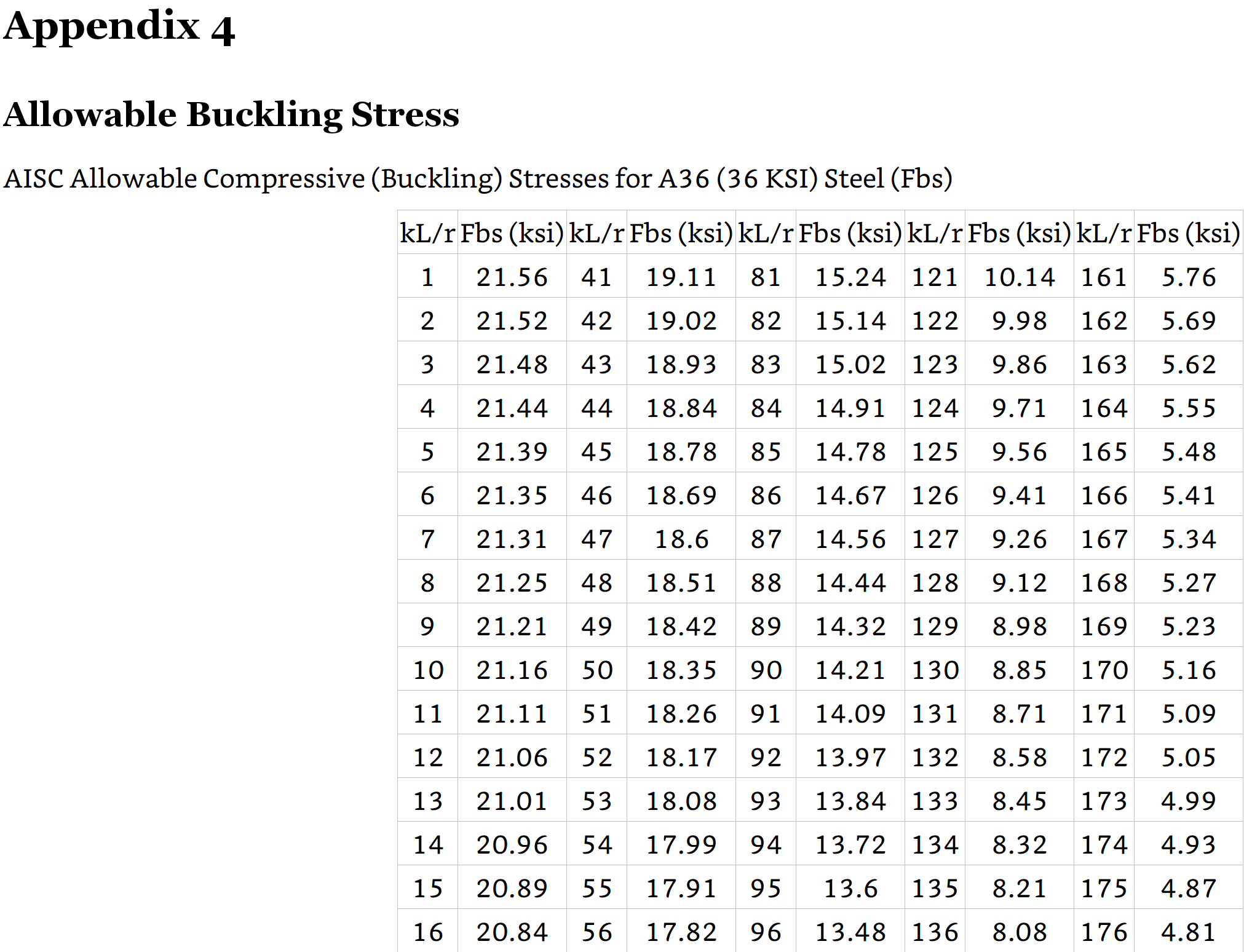 Design the support of excavation ( SOE ) for the | Chegg.com
