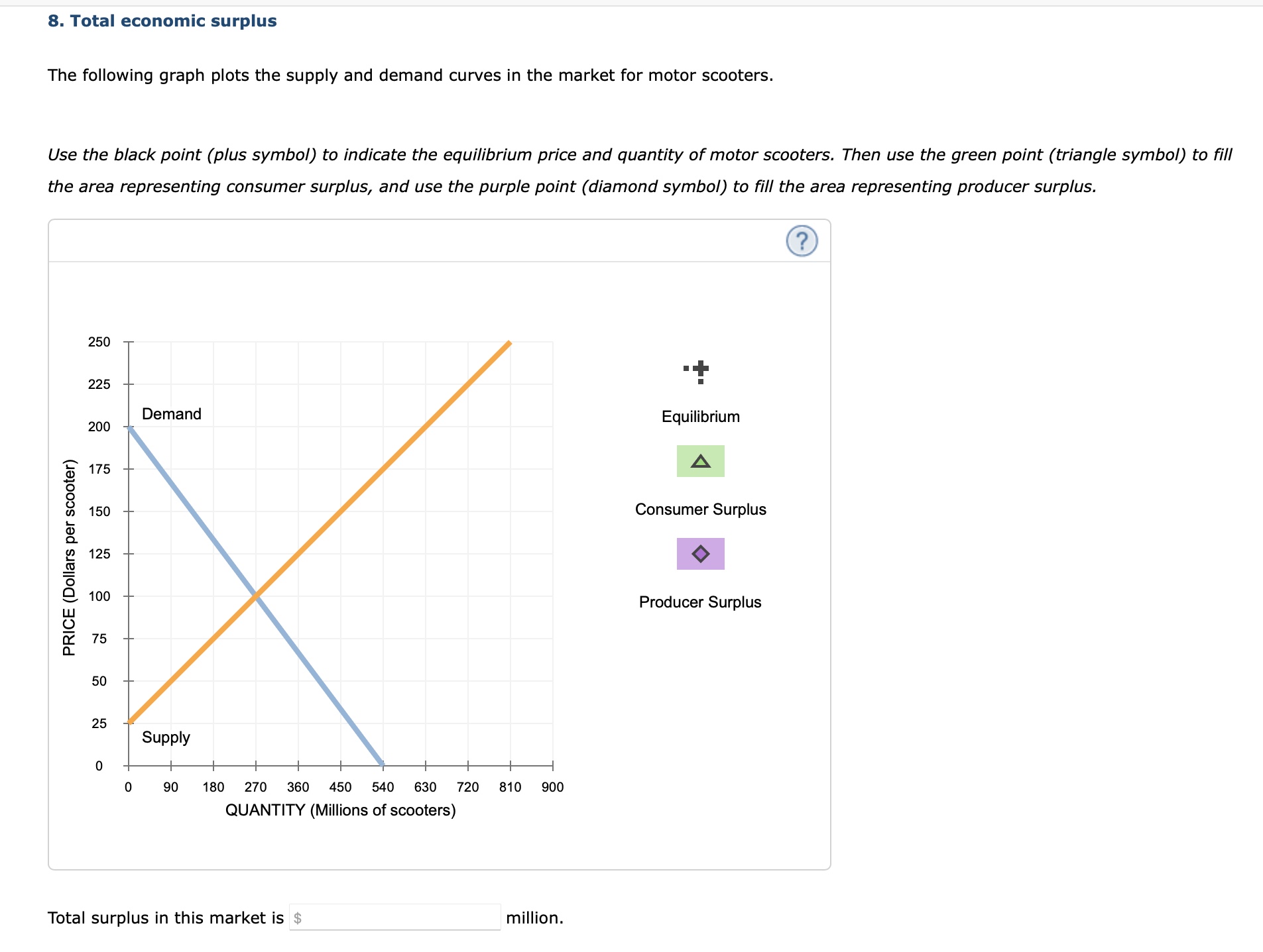 Solved 8. Total economic surplus The following graph plots | Chegg.com