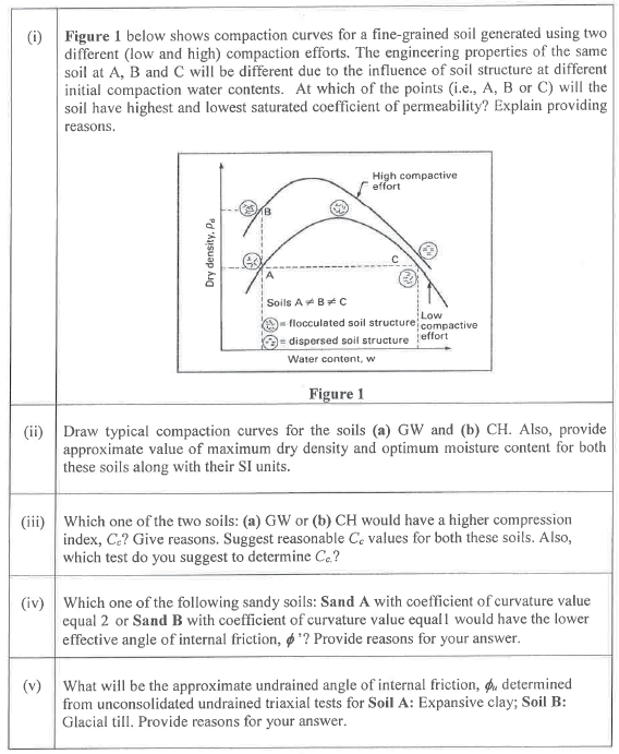 Solved Figure 1 below shows compaction curves for a | Chegg.com