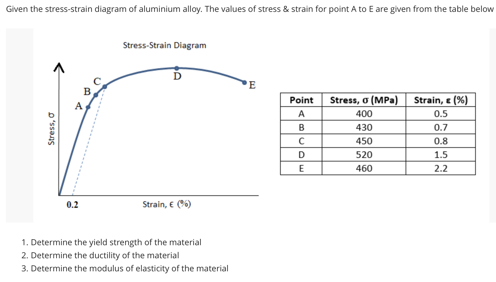 Solved Given the stress-strain diagram of aluminium alloy. | Chegg.com