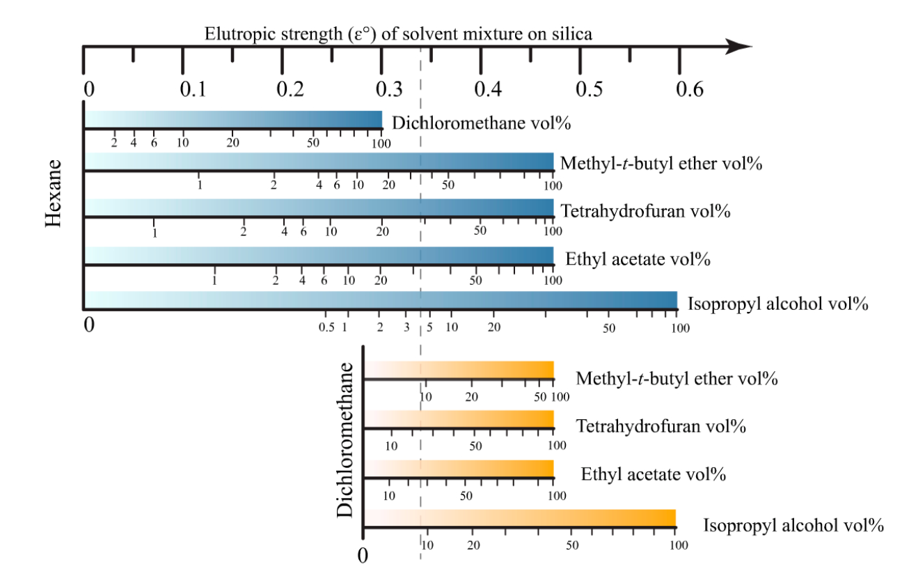 Solved Elutropic strength (ε°) of solvent mixture on silica | Chegg.com