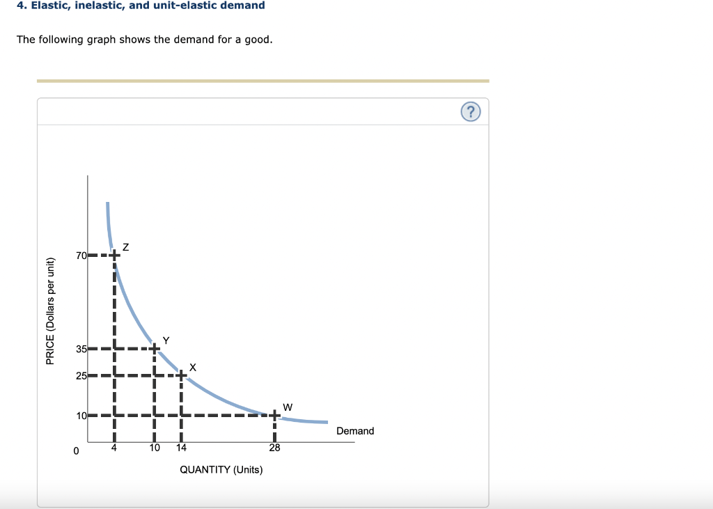 Solved 4. Elastic, inelastic, and unit-elastic demand The | Chegg.com