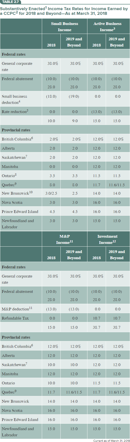 Solved In 2019, Alberta-based Corporation Growth has $80,000 | Chegg.com